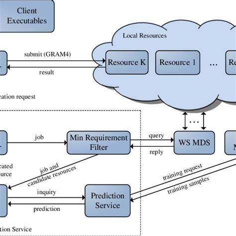 Architecture Of Proposed Resource Allocation Service Download