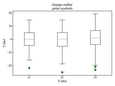 Matplotlib Box And Whisker Plot Display Mean Median Outliers