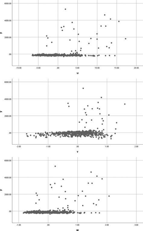 Partial Plots Of The Ols Regression With Missing Predictors In