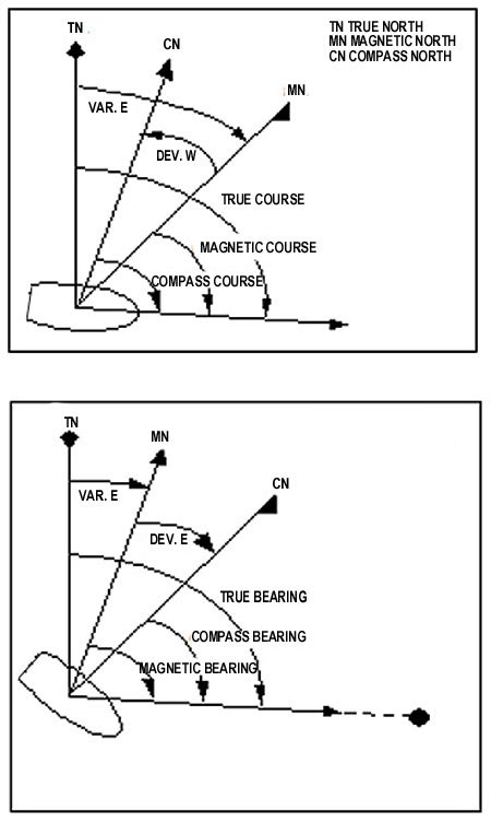 What Is Gyro Compass Error •