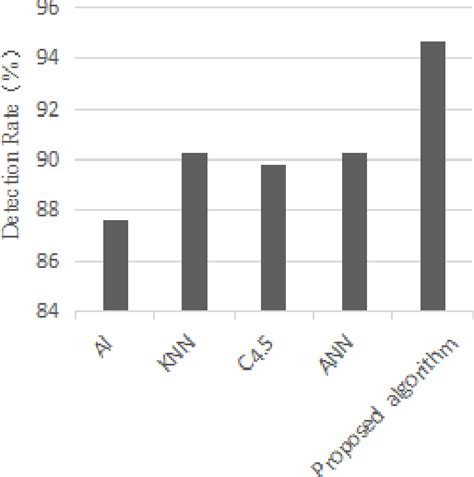 Figure 2 From Research On Intrusion Detection Based On Improved Combination Of K Means And Multi