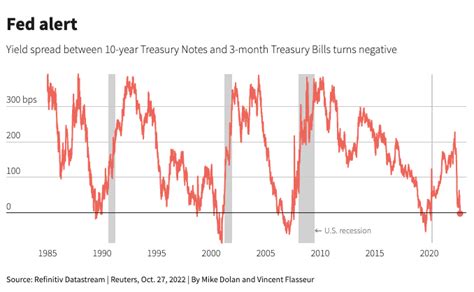 Column Fed May Be Alert To Favoured Yield Curve Alarm