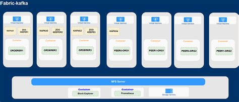 Hyperledger Fabric With Kafka Ordering Service By Rupesh R Medium