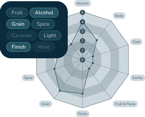Understanding Oakrs Spirit Profile Charts For Bourbon Oakr