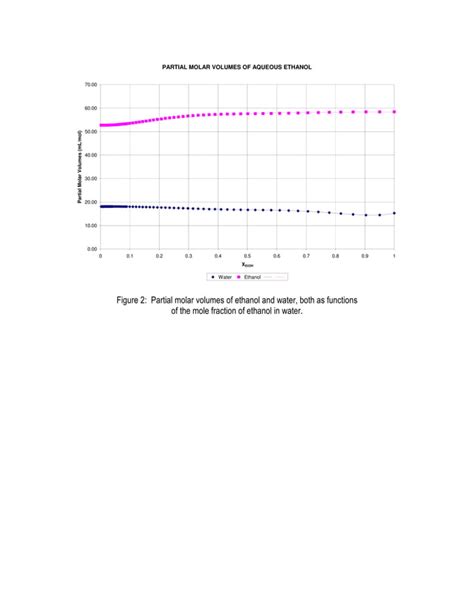 Microsoft Word Partial Molar Volume Doc Chemistry Science