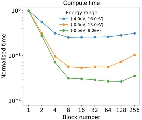 Computation Time For Different Numbers Of Blocks And Energy Cutoff Download Scientific Diagram