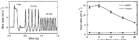 Pulsed Injector Output And Mean And Peak Injector Flow Rates Vs Pulse Download Scientific