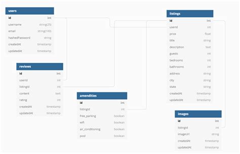 Database Schema Lucascostamonteirogetaway Bnb Github Wiki