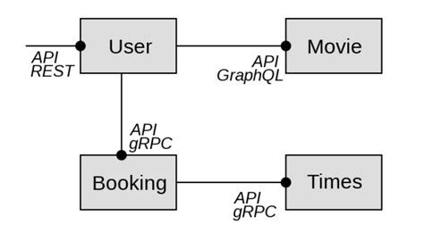Github Titoucochmicroservicesarchitecture Microservices Architecture