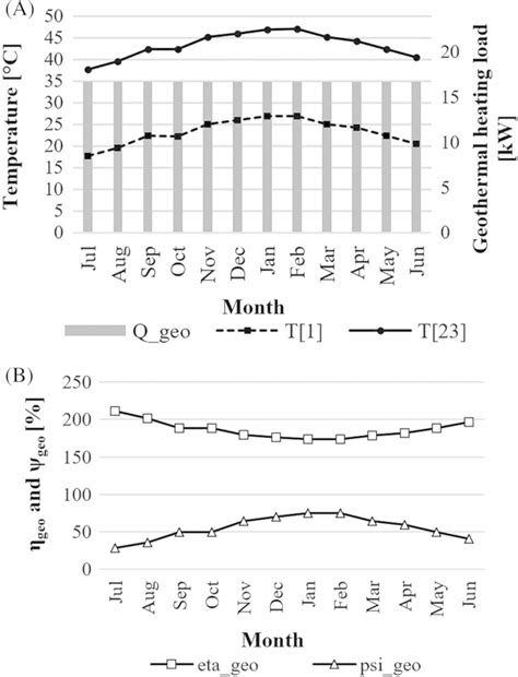 The Distribution Of Temperature Heat Load Energy Efficiency And Download Scientific Diagram