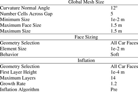 Characteristics Of Mesh Sizing Download Scientific Diagram