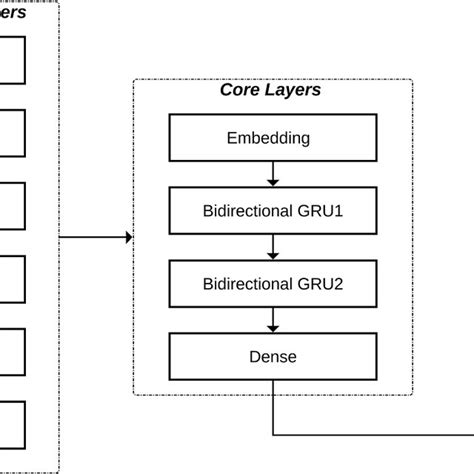 An Illustration Of The Model Architecture Of The Deep Learning Based