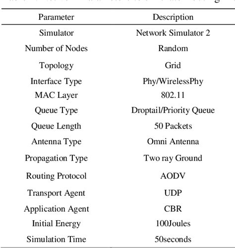 Table 1 From Swarm Based Cross Layer Optimization Protocol For Wmsn