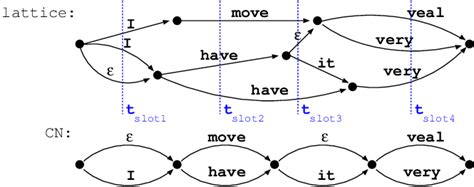 Confusion Network Algorithm Based On Frame Wise Word Posterior