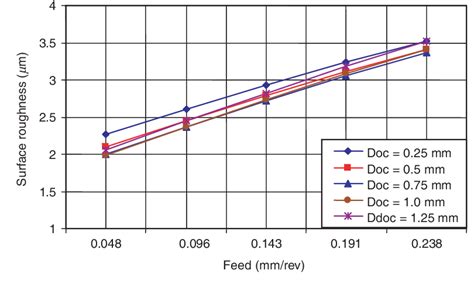 Figure 13 From Surface Roughness Parameters Evaluation In Machining