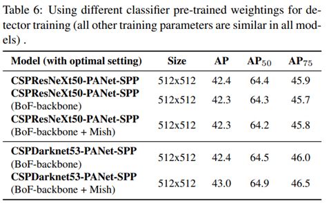 【论文 目标检测】yolov4 optimal speed and accuracy of object detection csdn博客