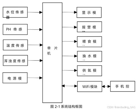 基于stm32的智能鱼缸控制系统的proteus仿真智能鱼缸proteus仿真 Csdn博客