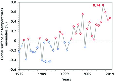 Global Mean Surface Air Temperature Anomalies In The 1979 2020 Period