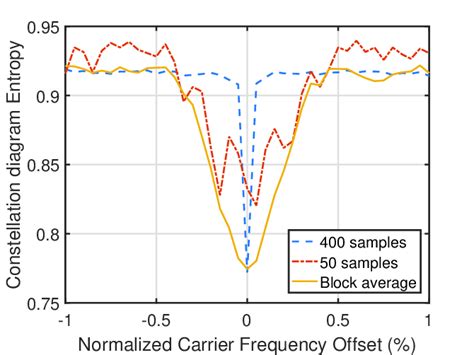Constellation Diagram Entropy For Carrier Frequency Recovery