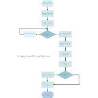 Medical Process Flowchart Templates