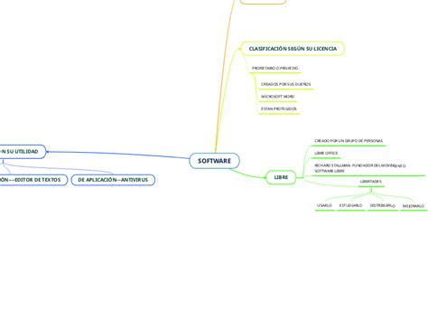 Software Mind Map