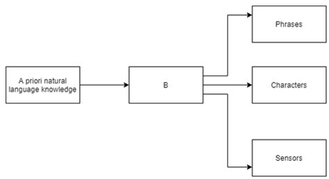 Inference Hierarchy Cognitive Radio Architecture Questions And Answers Sanfoundry