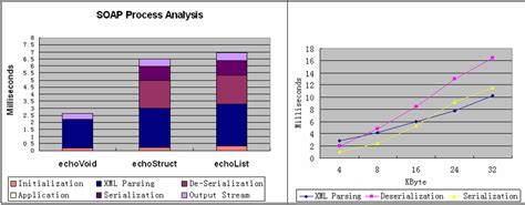 Processing Time On Stages Fig 3 Processing Time On Xml Payload