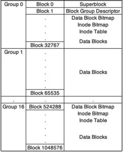 What Is Superblock Inode Dentry And File In Linux Baeldung On Linux