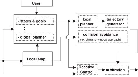 Path And Trajectory Planning Module Download Scientific Diagram