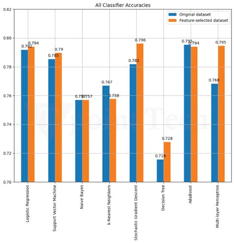 Recursive Feature Elimination Tpoint Tech