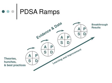PPT PDSA Cycles PowerPoint Presentation Free Download ID