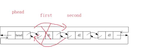 Data Structure Detailed Explanation Of Leading Circular Two Way Linked List