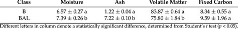 Proximate Analysis Of Both Classes Of Biomass Samples Download Scientific Diagram