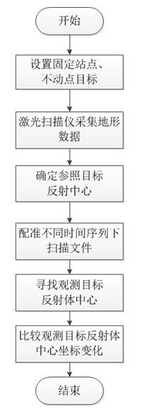 Method For Rapidly Monitoring Deformation By Aid Of Ground Based Three Dimensional Laser Scanner