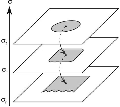 Scale Space Recognition Of The Object O In A Target T Download