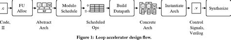 Figure 1 From Cost Sensitive Modulo Scheduling In A Loop Accelerator