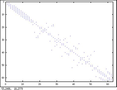 The Schur Complement Method Part 1 Sebs Blog