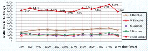 At Grade Intersection Traffic Volume And Flyover Intersection Traffic Download Scientific