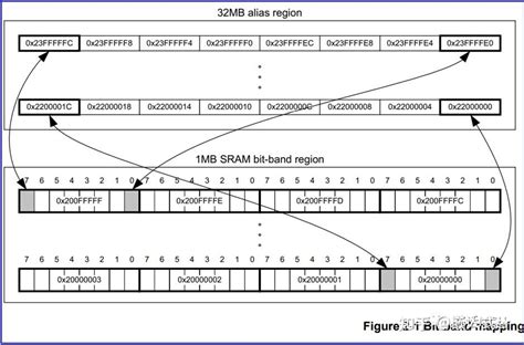 Stm32g4系列存储访问的两个小话题 知乎
