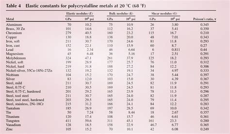 Elastic Constants Elastic Metallurgical Engineering Facebook