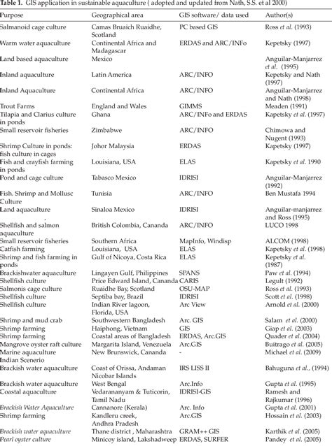 Table 1 From Application Of Remote Sensing And Gis In Site Selection For Sustainable Aquaculture