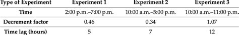 Time Lag And Decrement Factor In Each Experiment Download Scientific