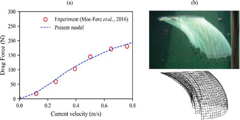 Validation Results Of The Present Numerical Library Against Experiment