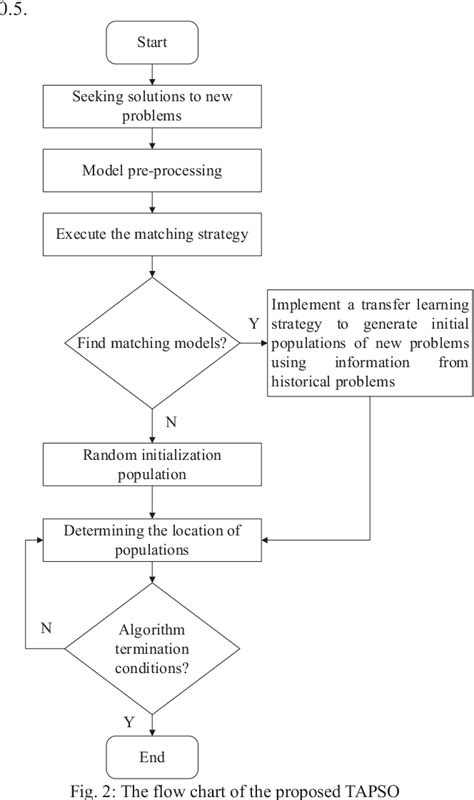 figure 1 from a transfer learning based adaptive particle swarm