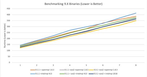 Ls Dyna With Aws Parallelcluster 🚗 Sean Smith 🚀