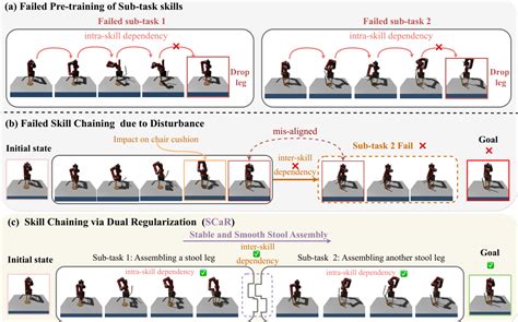 Scar Refining Skill Chaining For Long Horizon Robotic Manipulation Via Dual Regularization