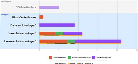 Distal Radius Reconstruction Procedures Described In The Literature