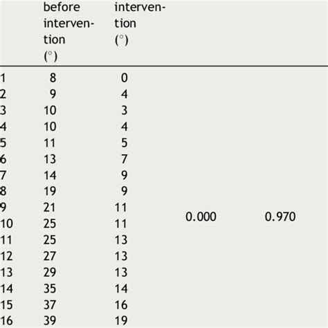 Frankel Classification Before And After Intervention Download Table