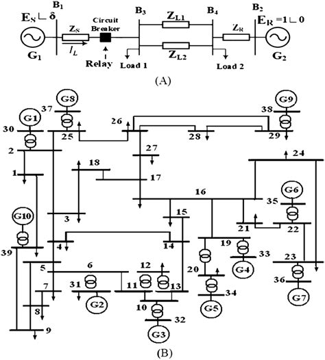 Experimental Test A 2‐machine Test System And B Ieee 39‐bus Test Download Scientific Diagram