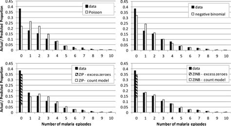 Poisson Negative Binomial And Zinb Model Fits To Data Kintampo Download Scientific Diagram